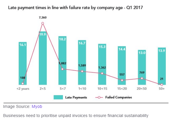6 Simple Steps to Collect Unpaid Invoices from Customers | ScotPac